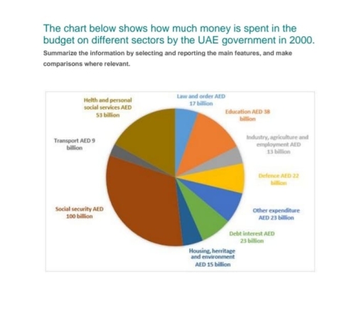the chart below shows how much money is soent in the budgwt on ...