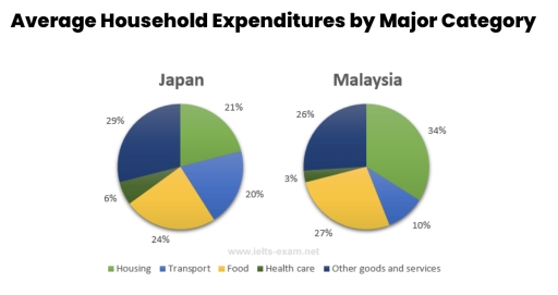 The pie charts below show the average household expenditures in Japan and Malaysia in the year ...