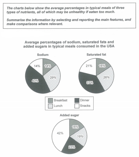 Band 5: Average percentages of sodium, saturated fats anadded sugars in ...