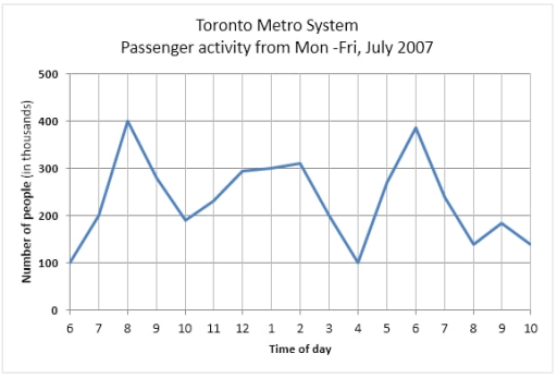 The graph below shows the weekday volume of passenger activity on the ...