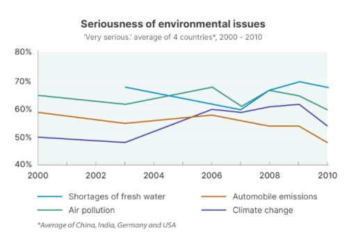 The graph below shows how serious people in four countries considered ...