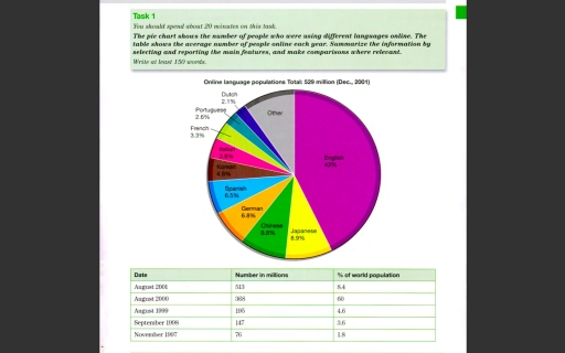 Band 8: The pie chart shows the number of people who were using ...