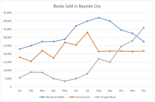 The graph shows the total number of books sold at three bookshops in ...
