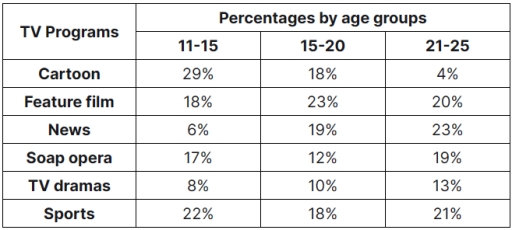 The table below shows a survey on the preference of three age groups ...