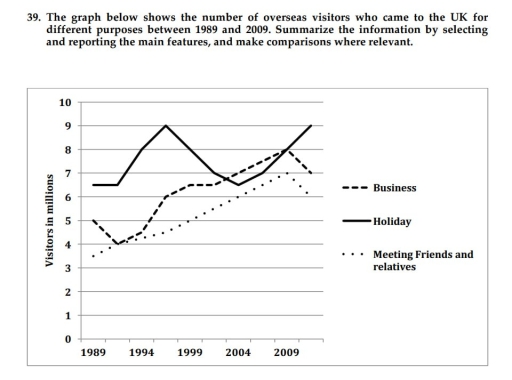 Band 5: The graph below shows the number of overseas visitors who came ...
