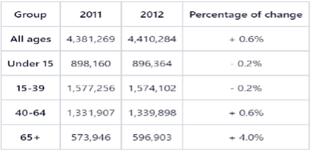 Band 6: The table below shows information about the population of New Zealand from 2011 to 2012 ...