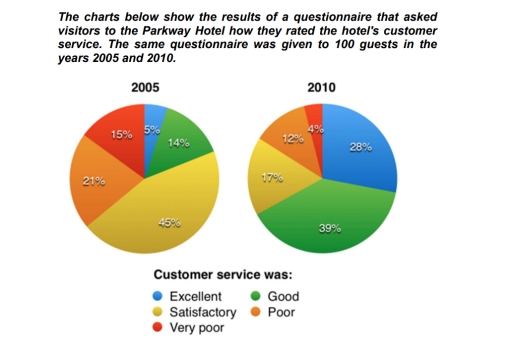 The charts below show the results of a questionnaire that asked ...