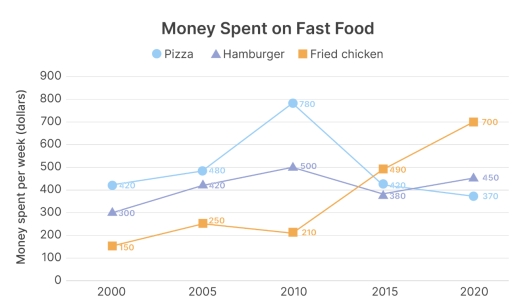 Band 8: The chart below shows the amount of money spent on fast food ...