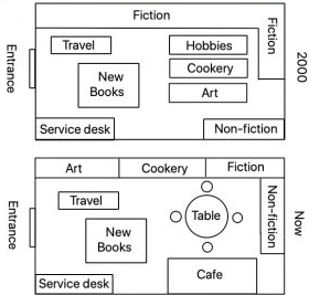 Band 4: The maps below show a bookstore in 2000 and now. Summarize the ...