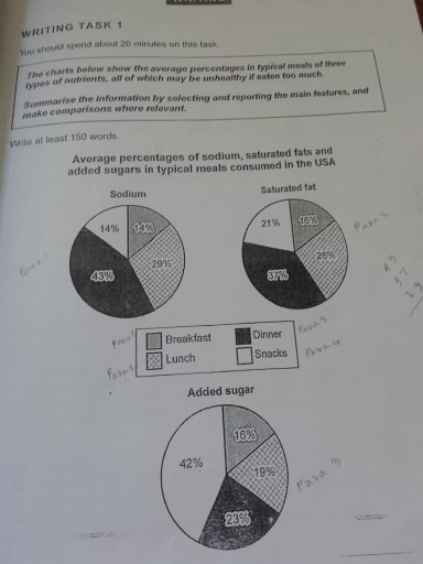 Band 6: The charts below show the average percentages in typical meals ...