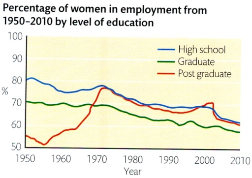 Band 7: The graph below presents data about women with different education levels who took up ...
