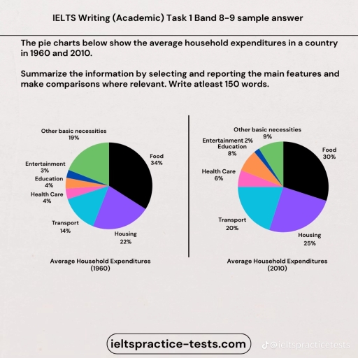 Band 6: The pie charts below show the average household expenditures in ...