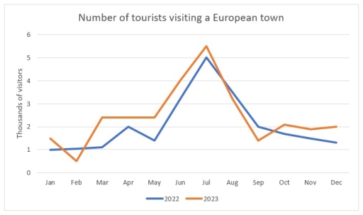 The graph below shows the number of tourists who visited a European ...