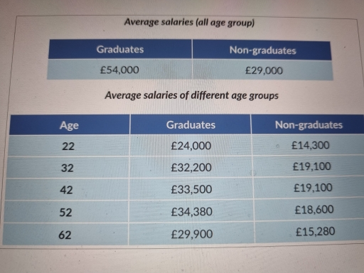 Band 6: The tables show the average salaries of graduates and non ...