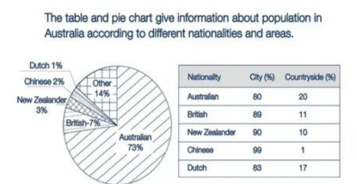 Band 9: The table and pie chart give information about population in ...
