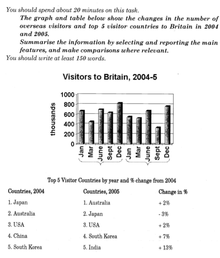 The graph and table below show the changes in the number of overseas ...