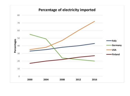 The graph shows the propotion of electricity used in four countries ...