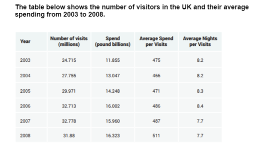 Band 8: The table below shows the number of visitors in the UK and their average spending from ...