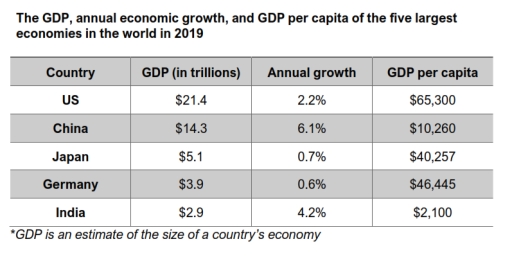 The table below shows the GDP, annual economic growth, and GDP per ...