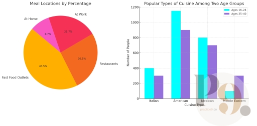 Band 7: The pie chart displays data on where meals are typically ...