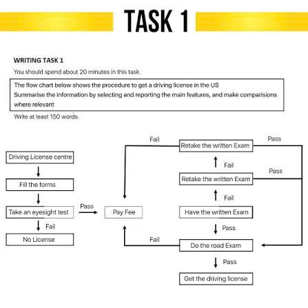 Band 8: The flow chart below shows the procedure to get a driving ...