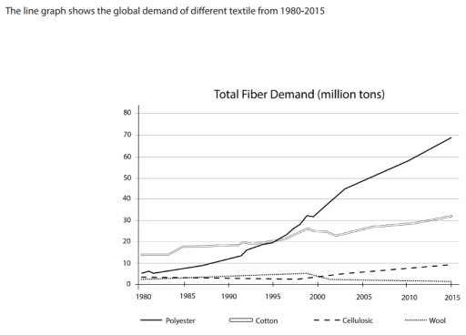 Band 7: The line graph shows the global demand of different textiles from 1980-2015Summarize the ...