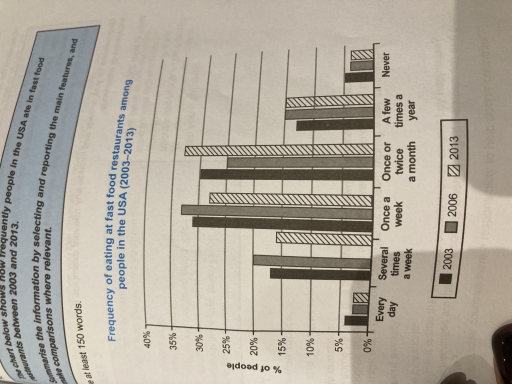 Band 4: the chart below shows how frequently people in the USA ate in ...