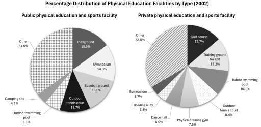 The pie graphs below show the distribution of physical education ...