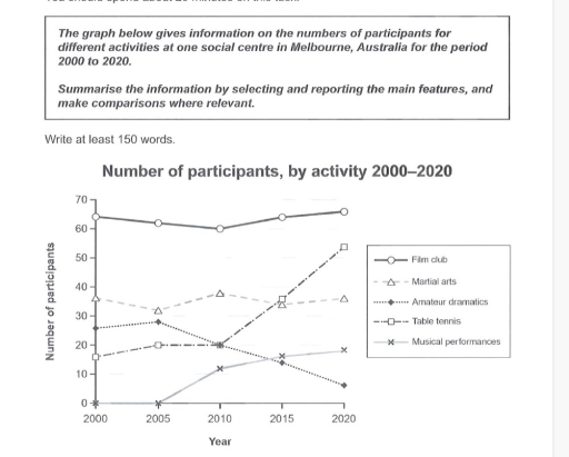 Band 6: The graph below gives information on the numbers of ...