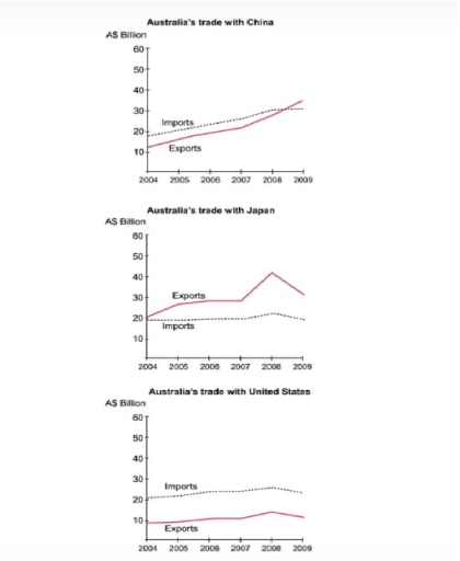 You should spend about 20 minutes on this task. The three charts below ...