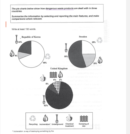 The pie charts below show how dangerous waste products are dealt with ...