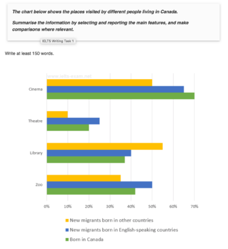 Band 6: The chart below shows the places visited by different people ...
