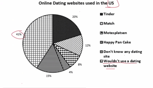 Band 7: The pie chart shows the user base of various dating websites in ...