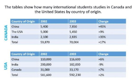 Band 9: The tables show how many international students studies in ...