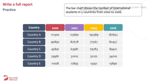 Band 5: The bar chart shows the number of international students in ...