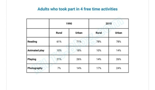 Band 5: The table below gives information about adults living in rural ...