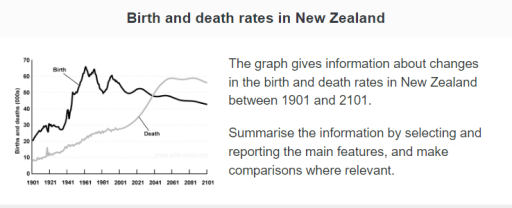 The graph below gives information about changes in the birth and death ...