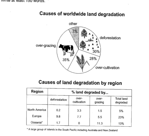 Band 5: The pie chart below shows the main reason why agricultural land ...