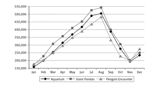 The graph above shows the number of visitors each month to the zoo's ...