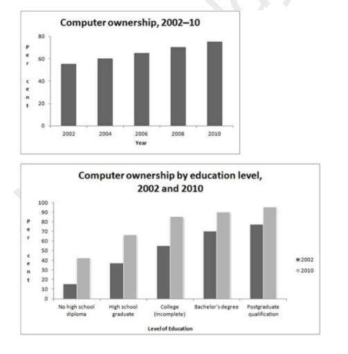 Band 7: The graphs give information about computer ownership as a ...