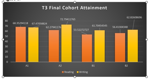 Band 6: The bar chart below shows the term 2 cohort attainment in all ...