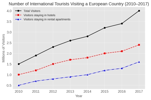 The graph below shows the number of international tourists visiting a ...