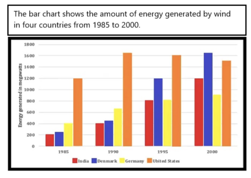 Band 4: The bar chart shows the amount of energy generated by wind in four countries from 1985 ...
