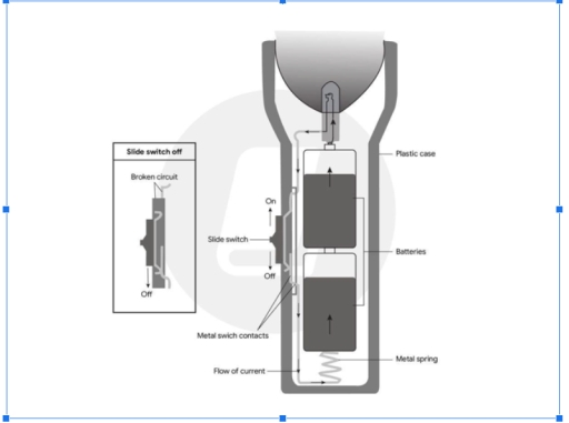 Band 7: The diagram shows how an LED (light emitting diode) flashlight ...