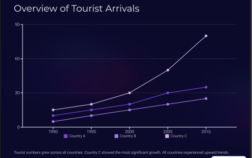 Band 6: The chart below shows the number of international tourist ...