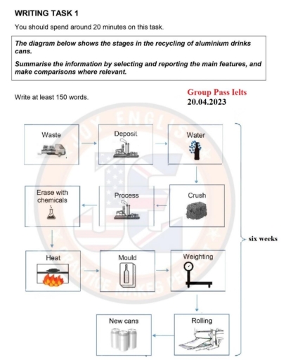 Band 5: The diagram below shows the stages in the recycling of ...