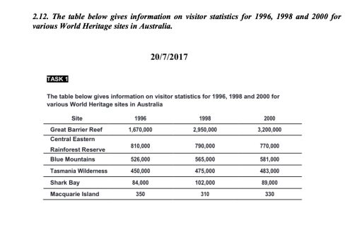 Band 7: The table below gives information on visitor statistics for ...