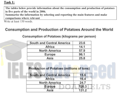 The tables below provide information about the consumption and production of potatoes in five ...