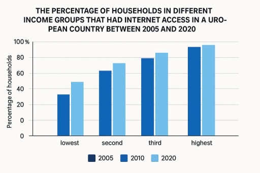 Band 6: The chart below shows the percentage of households in different ...