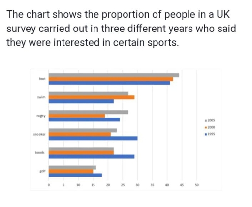 Band 7: The chart shows the proportion of people in a UK survey carried ...